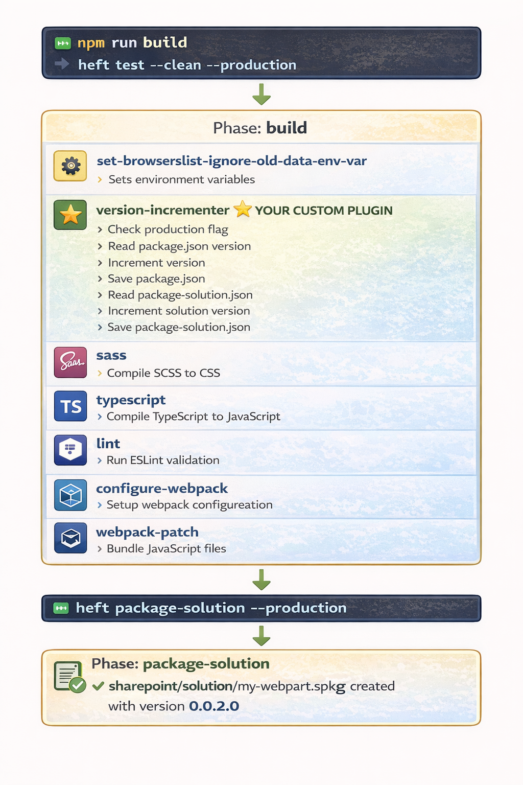 Building Custom Heft Plugins for SharePoint Framework (Part 2) | Office ...